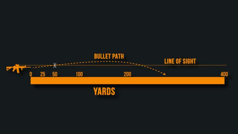Shooting Blind: Do You Understand Scope Zero? - The Armory Life