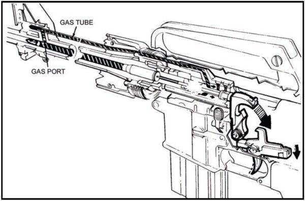 What Is Direct Impingement? - The Armory Life