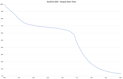SureFire G2X Tactical Flashlight Review - The Armory Life
