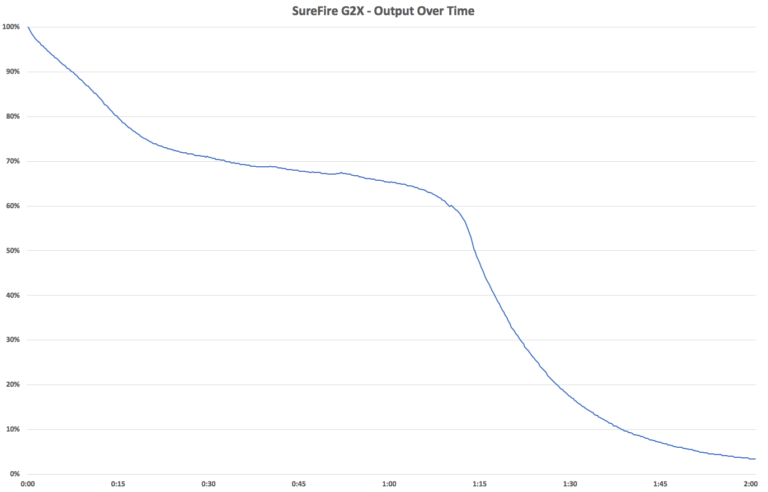 SureFire G2X Tactical Flashlight Review - The Armory Life